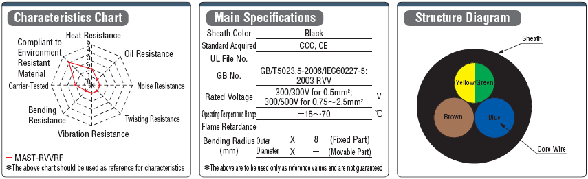 Fixing Multi-Core Cable ⋅ RVVRF Series, CCC/CE 300/500V Cable without ...