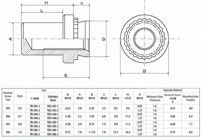 Self-clinching Broaching Nut | BOHSEI | MISUMI Thailand