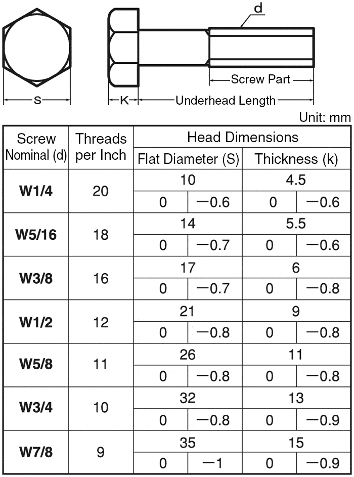 Hex Bolt, Partially Threaded, Whitworth | SUNCO | MISUMI Thailand
