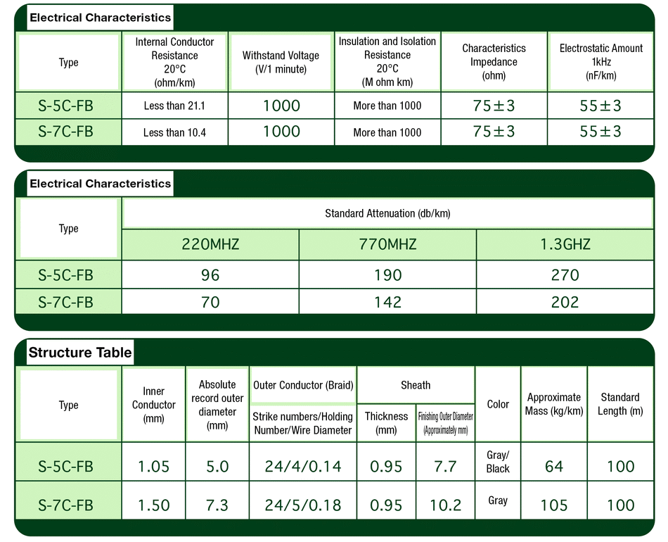 Coaxial Cable (S-5C-FB S-7C-FB) | KAWAI CABLE | MISUMI Thailand