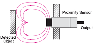พรอกซิมิ พร็อกซิมิตี้เซนเซอร์ ชนิดมีชิลด์ ความทนทานต่อการโค้งงอ สายไฟ ...
