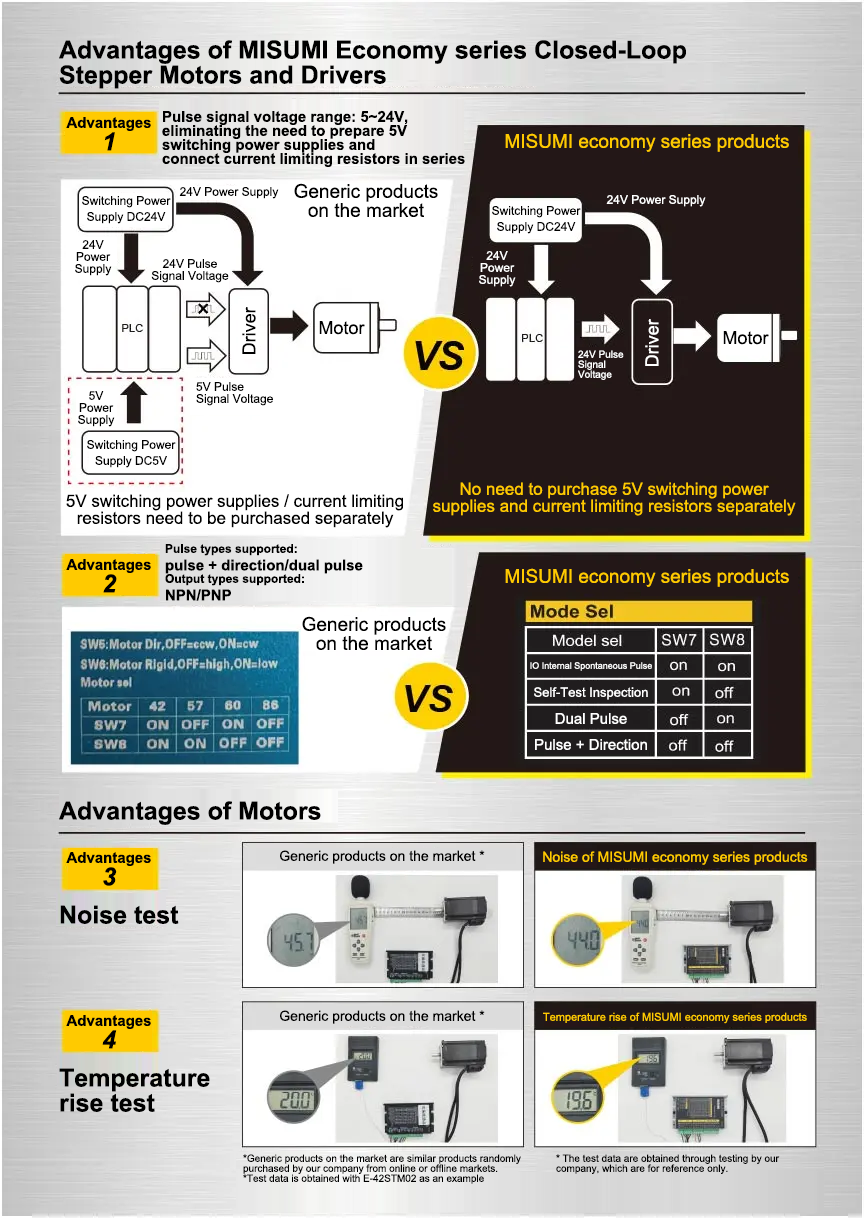 สเต็ปเปอร์ มอเตอร์ แบบวงปิด 86 ซีรี่ส์ | MISUMI | MISUMI ประเทศไทย