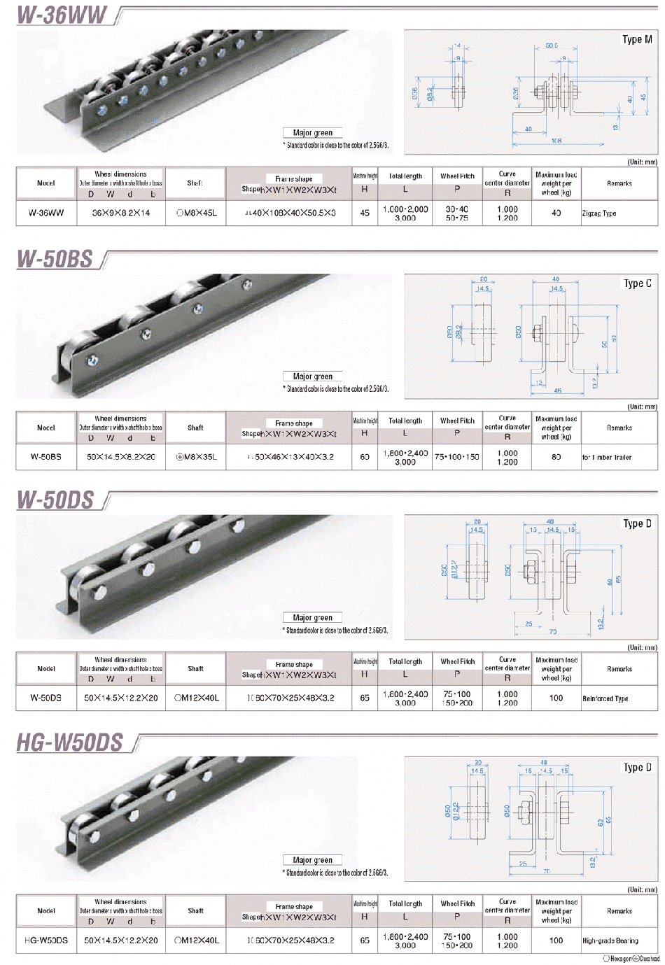 ล้อลำเลียง ตัดแต่งขึ้นรูปด้วยเครื่องจักร (W-50DS) กว้าง 14.5 x เส้นผ่านศูนย์กลาง ⌀50 x ความสูง ...
