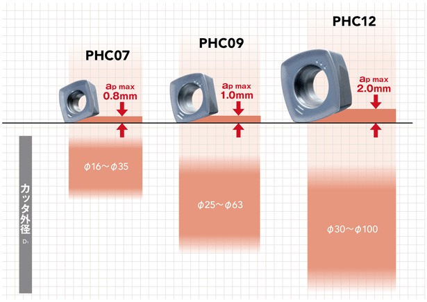 อินเสิร์ท PHC สำหรับหัวกัดแนวรัศมีอัตราป้อนสูง ซีรีส์ Phoenix | OSG ...